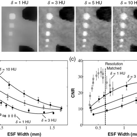 Selection Of Regularization Parameters With Respect To Noise Resolution Download Scientific