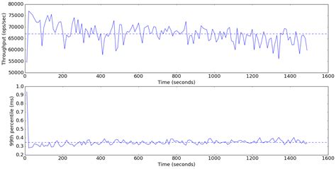 Apache Kudu Benchmarking And Improving Kudu Insert Performance With Ycsb