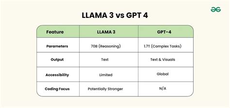 llama 3 vs gpt 4 geeksforgeeks