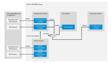 Sap Abap Central How To Manage And Move Transport Request In S4hana Public Cloud In 3 System
