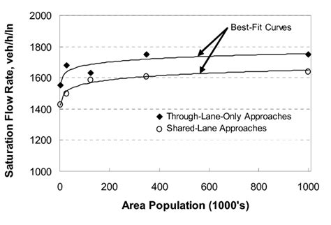 Relationship Between Population And Saturation Flow Rate Download Scientific Diagram