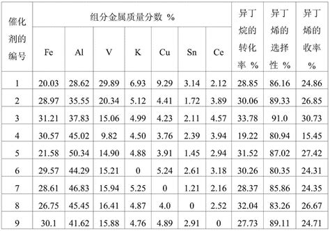 Catalyst Used For Isobutane Dehydrogenation For Preparing Isobutylene And Preparation Method