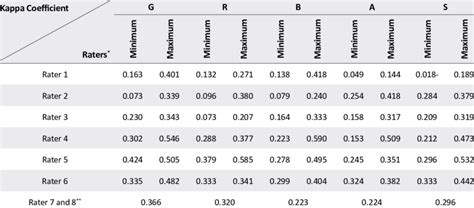The Inter Rater Agreement Based On The Kappa Coefficient Download Scientific Diagram