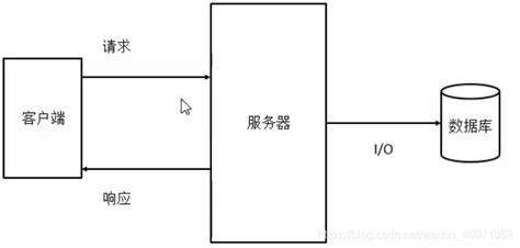 Node Js学习笔记 Csdn博客