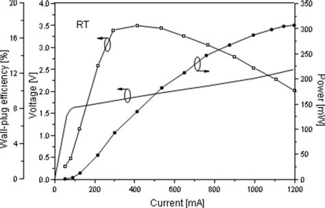 L I V Characteristics Of The Drc Vcsel Under Cw Operation A Maximum Download Scientific