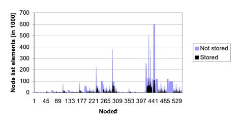 Total And Actually Stored Node List Entries Download Scientific Diagram