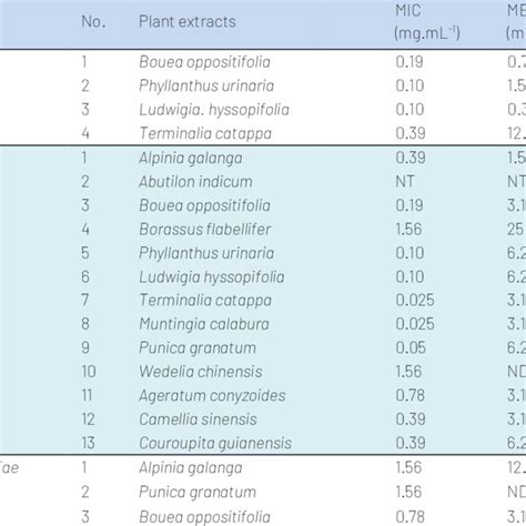 Minimal Inhibitory Concentration Mic And Minimal Bactericidal Download Scientific Diagram