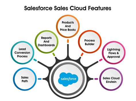 How Does Salesforce Sales Cloud Help Automate And Boost Your Business