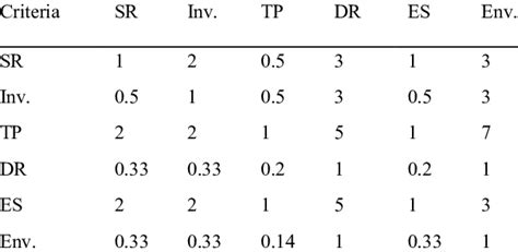 Pairwise Comparison Matrix For Decision Criteria Download Table