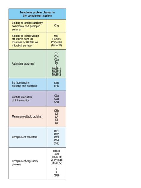 Complement System Screenshot Tables Janeways Immunobiology 9e Pdf