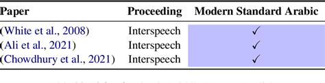 Table 1 From The Decades Progress On Code Switching Research In Nlp A