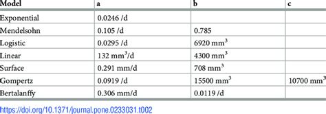 Parameters For The Seven Ode Models The Parameter Values Are From Fig