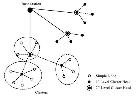 2 Schema Of Hierarchy Based Routing 1 Download Scientific Diagram