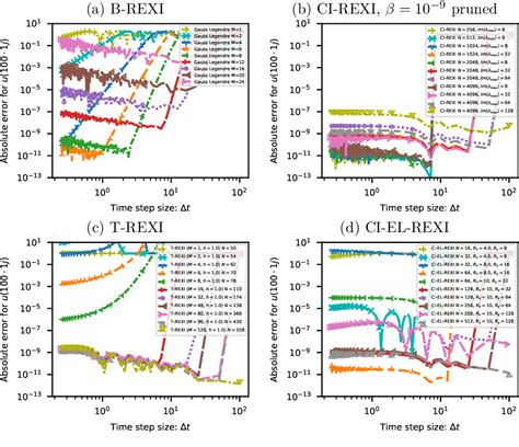 Figure 4 1 From A Generalized Rational Approximation Of Exponential Integration Rexi For