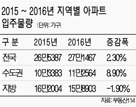 2016년 전국 27만가구 입주 전세난 해소 기대 파이낸셜뉴스