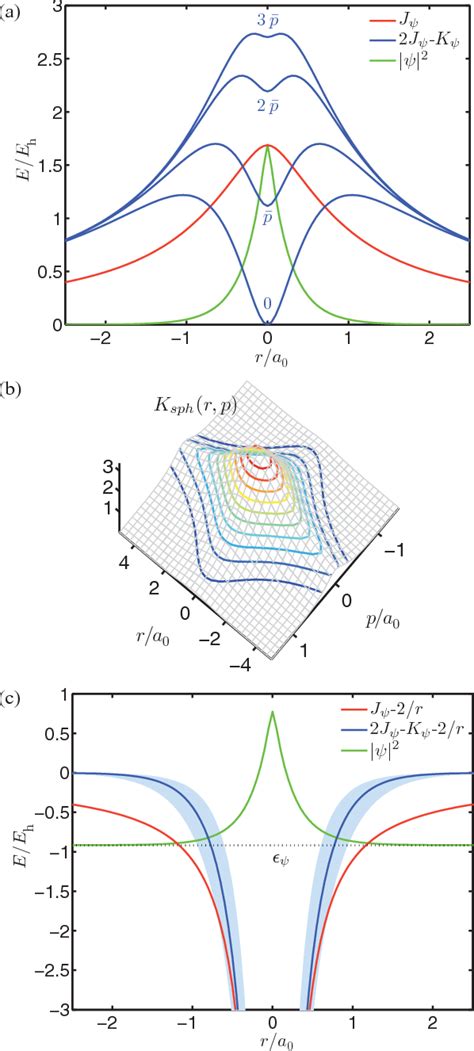 figure 1 from gaussian basis sets for highly excited and resonance