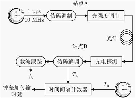 High Precision Time And Frequency Integration Transfer Via Optical Fiber