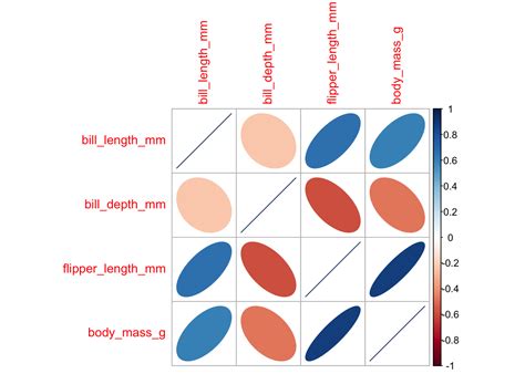 Visualizing Correlations Using The Corrplot Package Dr Joscelin