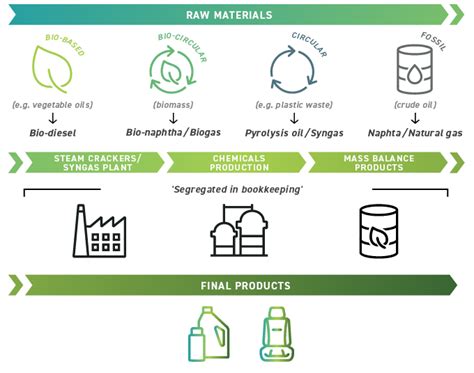 The Mass Balance Approach The Case For Polyurethanes In Automobiles