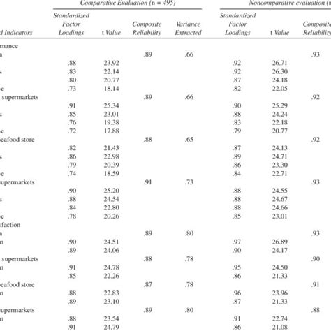 scale items factor loadings and construct reliability download table