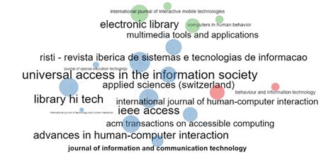Analysis Of Bibliographic Coupling Download Scientific Diagram