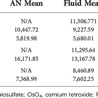 Comparison Of Gray Scale Values For Auditory Nerve Fluid Filled