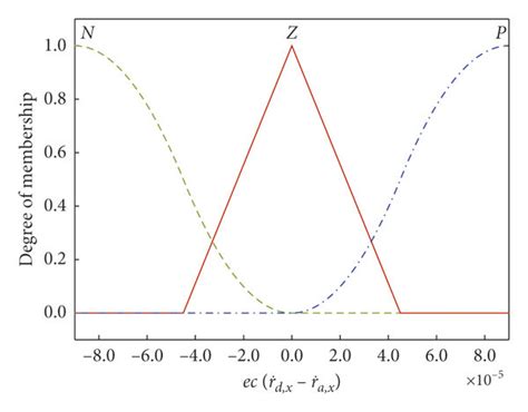 Membership Functions Mfs Chosen For Both Inputs And Outputs Of Each