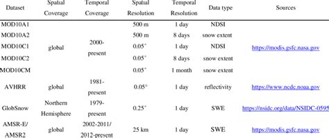 Remote Sensing Snow Cover Datasets Download Scientific Diagram