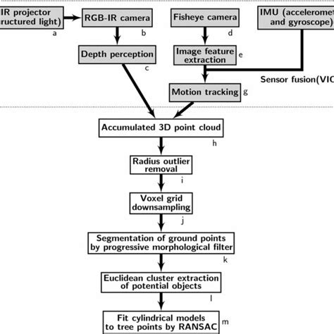 Flow Diagram Illustrating Device Operation And Point Cloud Processing Download Scientific