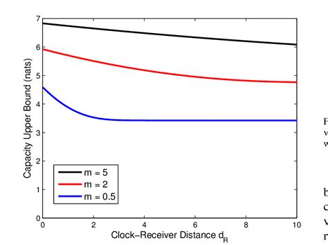 Plot Of Variance Constrained Capacity Upper Bound Versus The Distance Download Scientific