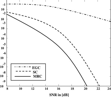 Average Ber Vs Snr For Diversity Combining Techniques For Selection