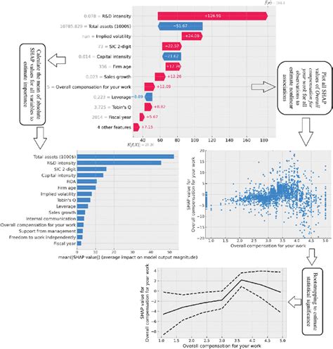How To Use Shap Values For Explanatory Analysis The Topmost Subfigure