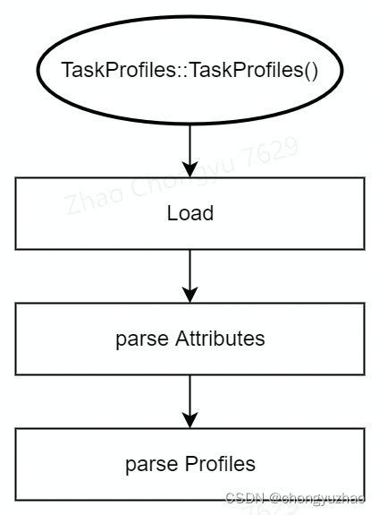 android processgroup机制 libprocessgroup csdn博客
