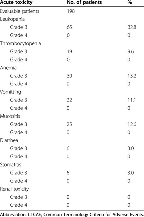 Grade 3 4 Acute Toxicity According To Ctcae Download Table
