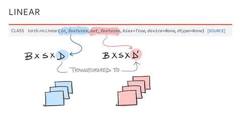 How Does The Linear Layer Act On A Multi Dimensional Tensor By