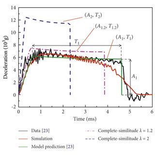 Deceleration Time Data And Model Prediction With Different Scaling Download Scientific Diagram