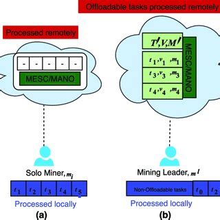 Offloading Parts In M X Download Scientific Diagram