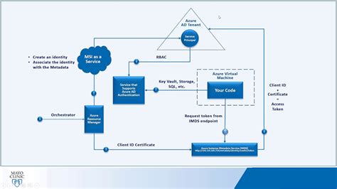 Use A Linux Vm System Assigned Managed Identity To Access Azure Resource Manager Youtube
