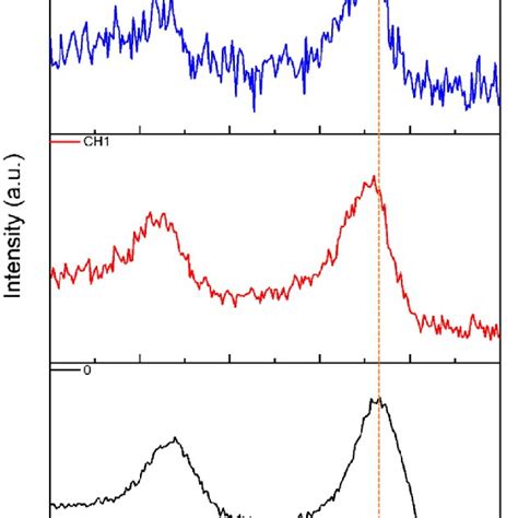 Mn 2p 3 2 Xps Spectra Of Pristine Li 2 Mno 3 Electrodes For Noncycled Download Scientific