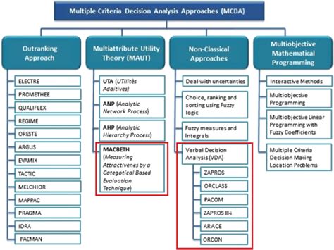 Multi Criteria Decision Analysis Approaches Download Scientific Diagram