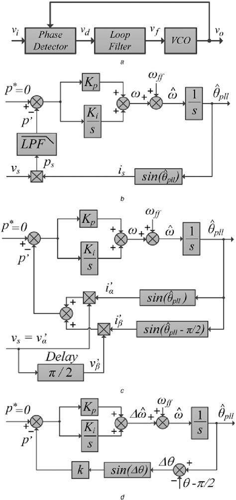 Single Phase PLLs A Block Diagram Of The PLL Basic Scheme B Power Based Download Scientific