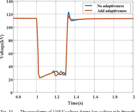 Figure 10 From Adaptive Control Strategy For Grid Forming Inverter