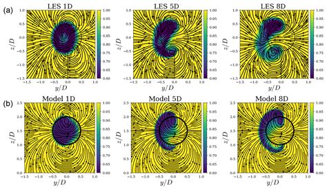 Wes The Aerodynamics Of The Curled Wake A Simplified Model In View Of Flow Control