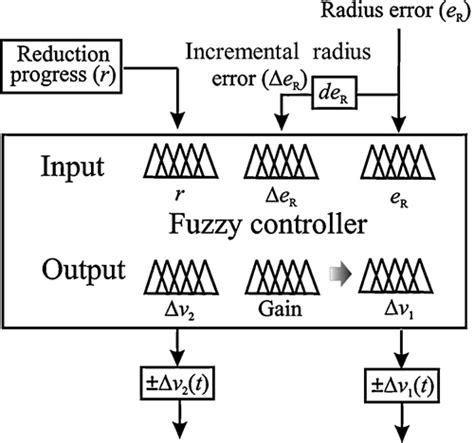adaptive fuzzy controller algorithm download scientific diagram