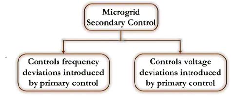 microgrid secondary control layer download scientific diagram
