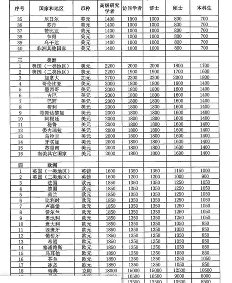 2019国家公派留学人员奖学金补贴最新标准 吉首大学国际交流与港澳台办