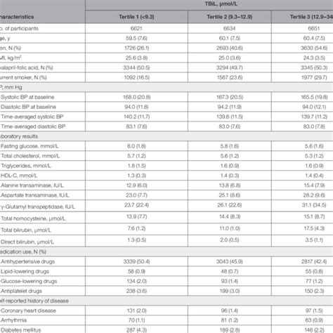 Relationship Of Total Bilirubin Tbil A And Direct Bilirubin Dbil Download Scientific