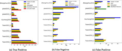 The Number Of True Positive False Negative And False Positive Download Scientific Diagram