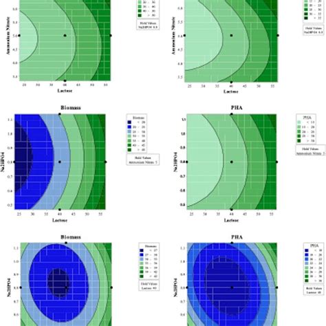 A Effect Of Six Carbon Sources On The Biomass And Pha Production Of