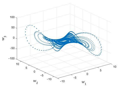 Adaptive Observer Based Synchronization Of Different Chaotic Systems